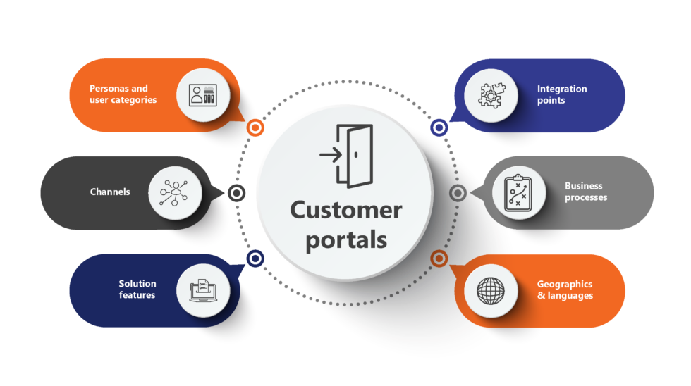 Customer portals - Logic20/20
