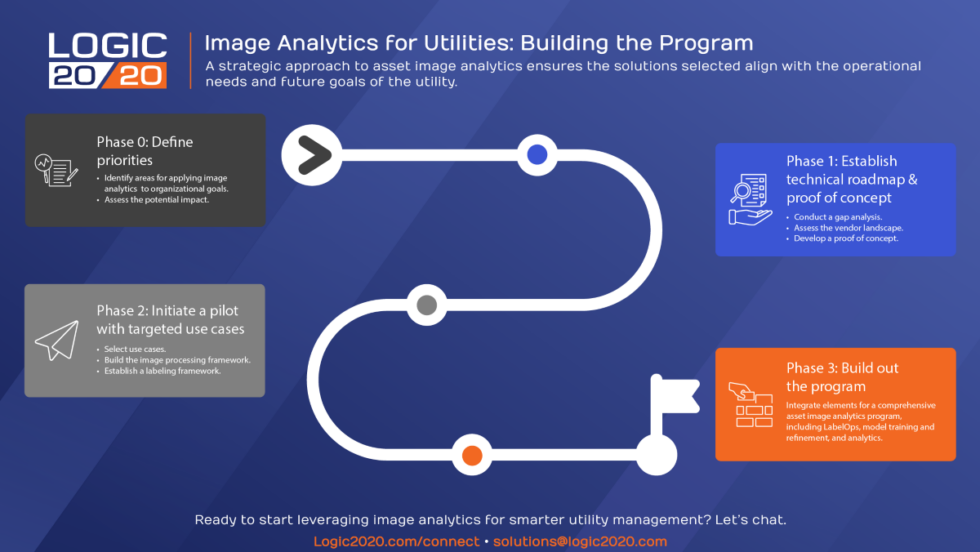 Asset image analytics: Building the program - Logic20/20