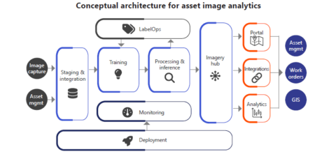 Asset image analytics: Building the program - Logic20/20