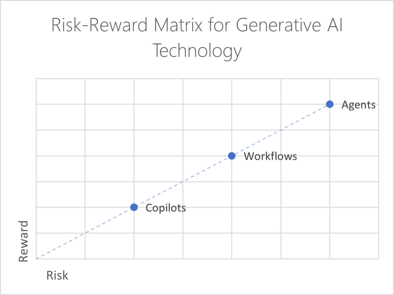 The risks and rewards of generative AI - Logic20/20