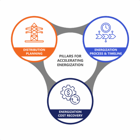 Accelerating Energization: Streamlining Utility Service - Logic20/20