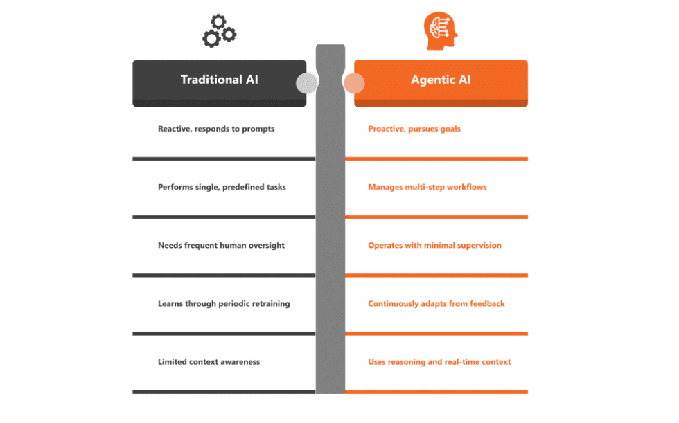 What is Agentic AI? Benefits, Challenges, and Implementation Strategy - Logic20/20