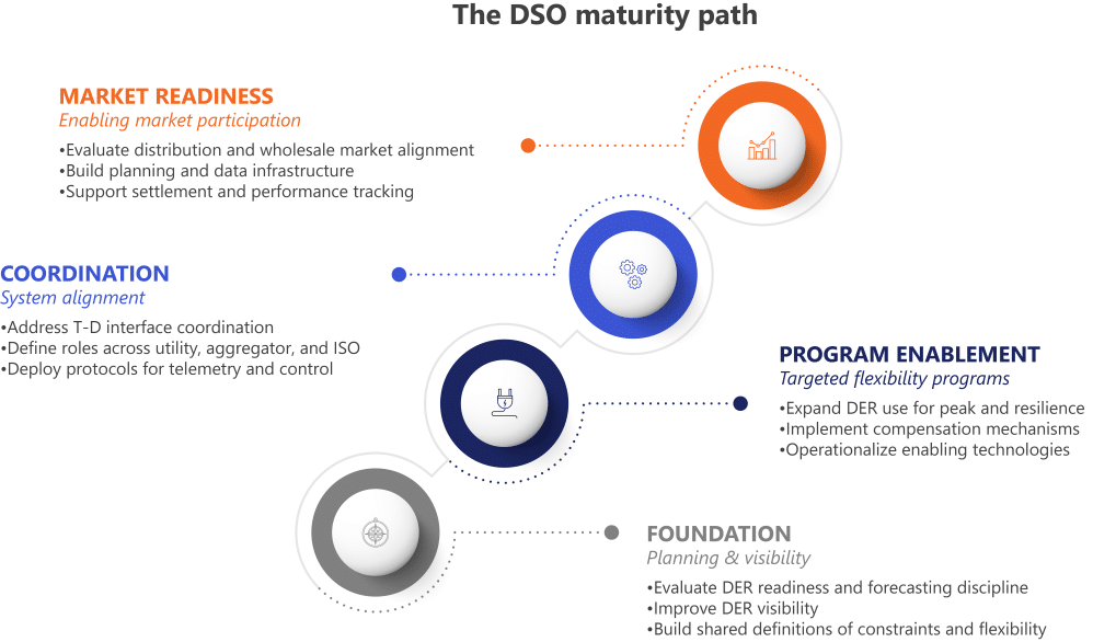 Building DSO Capabilities: A Roadmap for Utilities - Logic20/20
