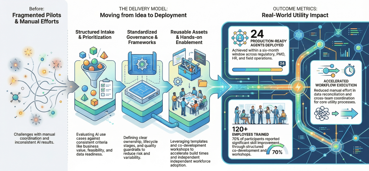 Scaling a utility's AI from pilots to production-ready agents - Logic20/20
