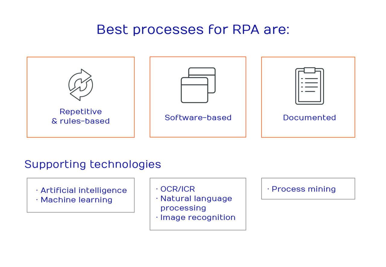RPA: Choosing the Right Processes for Automation - Logic20/20