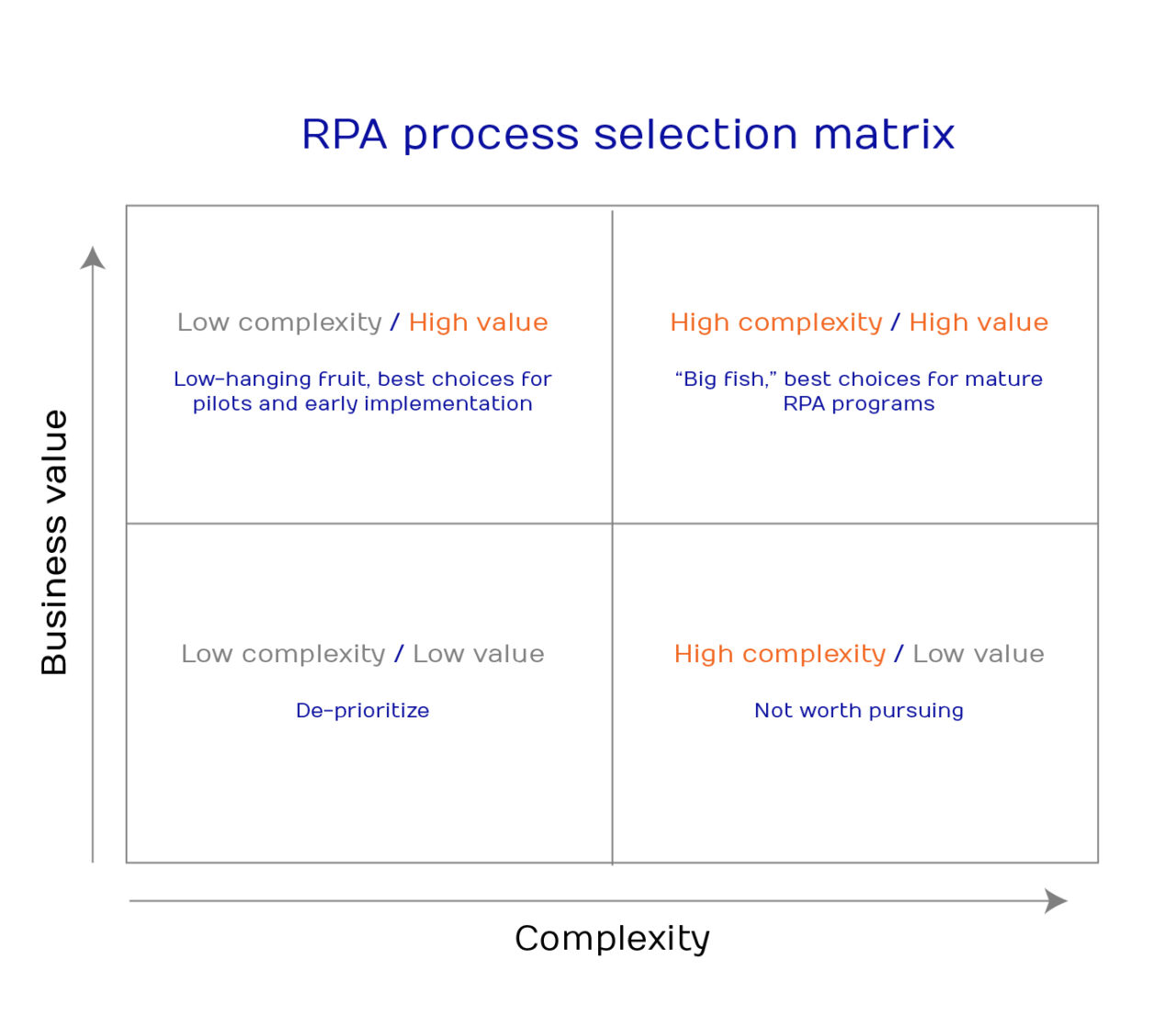 RPA: Choosing the Right Processes for Automation - Logic20/20