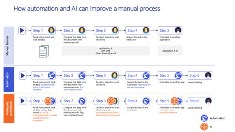 Benefits of intelligent process automation (IPA): How it boosts your ...